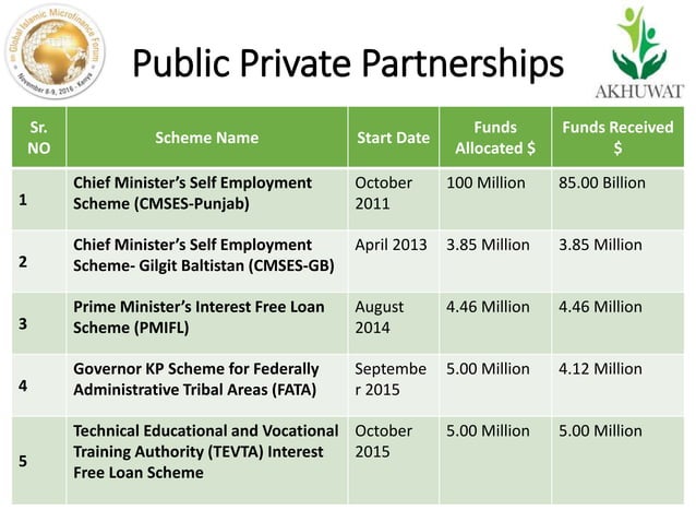 Alhuda cibe - Interest free agriculture e credit scheme | PPT