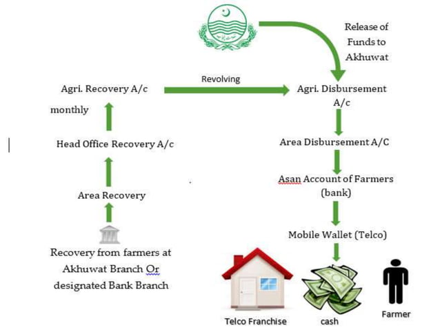 Alhuda cibe - Interest free agriculture e credit scheme | PPT | Free ...