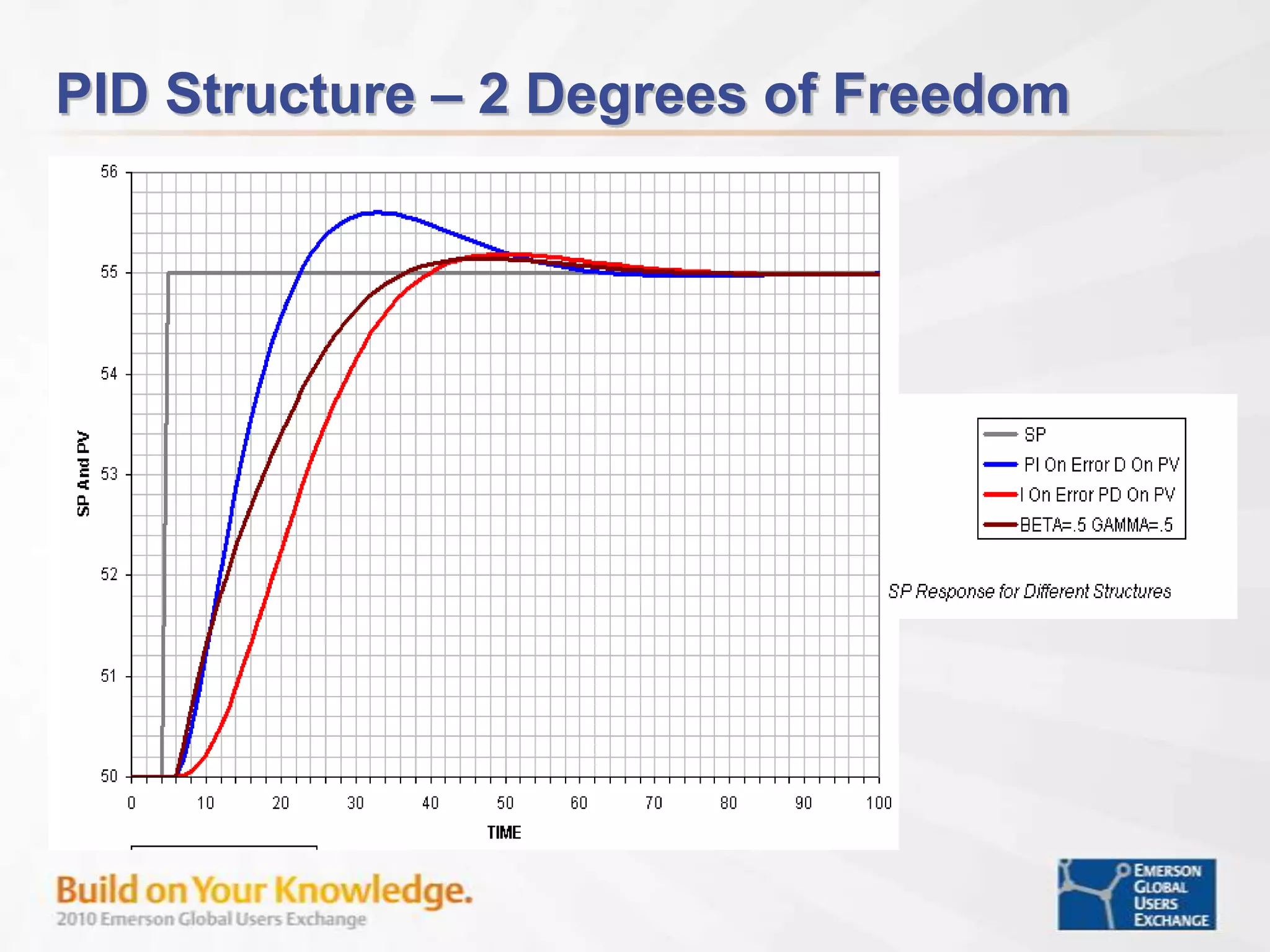 Interesting and Useful Features of the DeltaV PID, Ratio and Bias/Gain ...