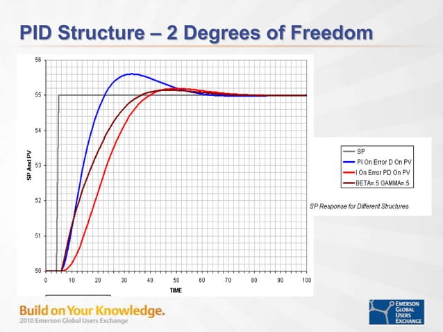 Interesting and Useful Features of the DeltaV PID, Ratio and Bias/Gain ...