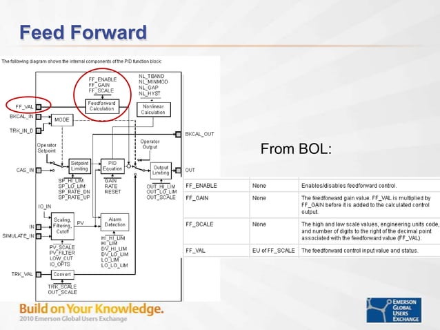 Interesting and Useful Features of the DeltaV PID, Ratio and Bias/Gain ...