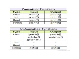 Interesting facts on c | PPT