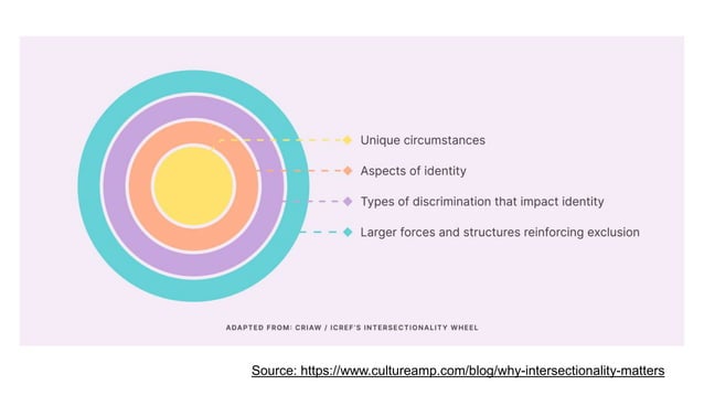 Intersectional Approach to Uplift the Vulnerable | PPT