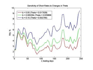 Interest Rate Modeling With Cox Ingersoll Ross | PPT