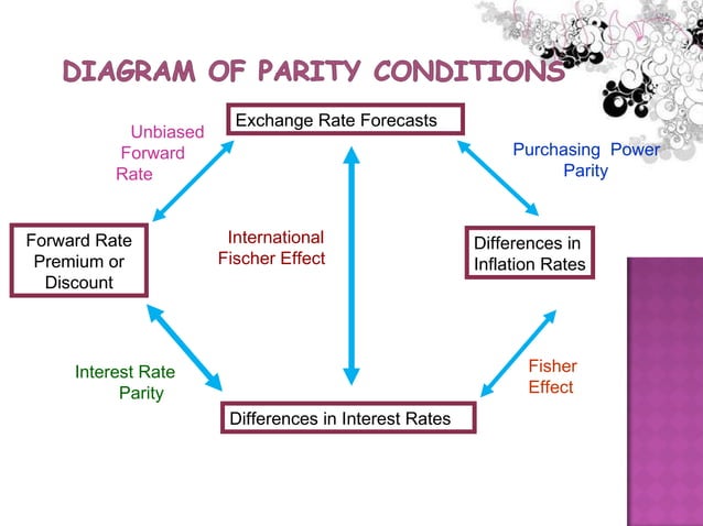 Interest rate parity 1 | PPT