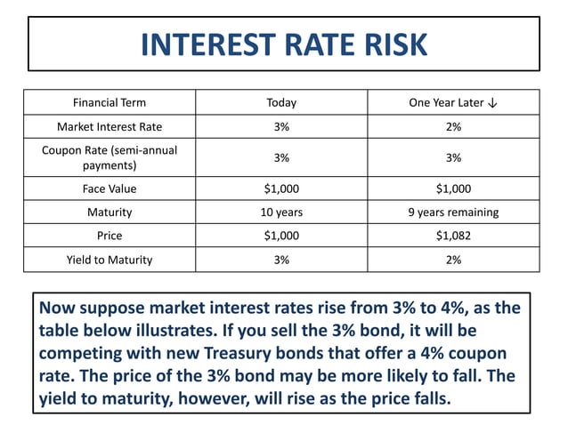 INTEREST RATE RISK | PPTX | Stocks and Bonds | Personal Investing
