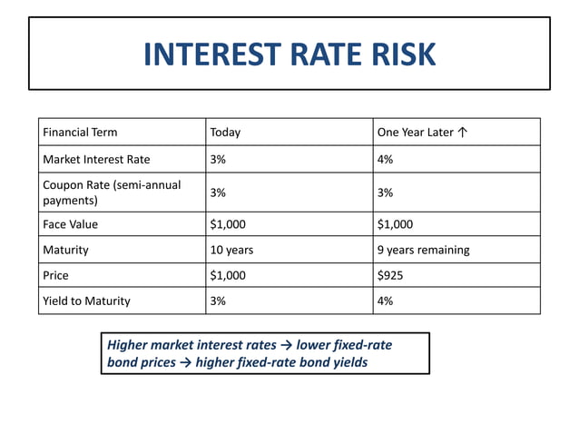 INTEREST RATE RISK | PPTX | Stocks and Bonds | Personal Investing