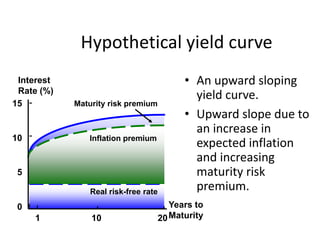Interest Rates overview and knowledge insight | PPT