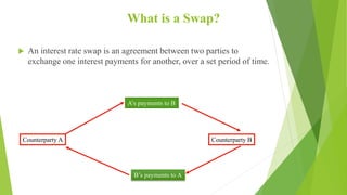 Interest rate swap | PPTX