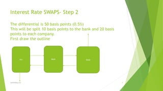 Interest rate swaps made easy | PPT