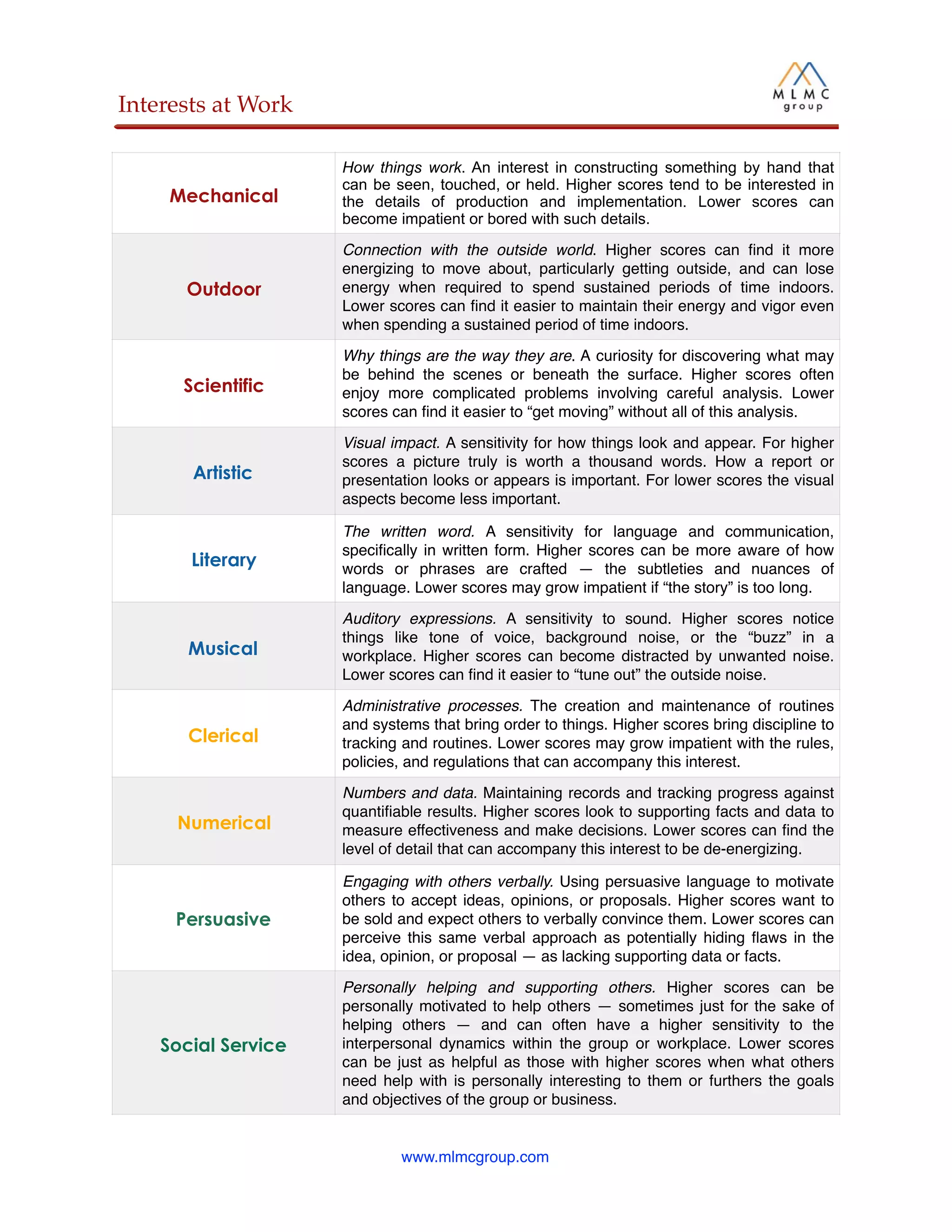 Birkman Interests - practical descriptions | PDF