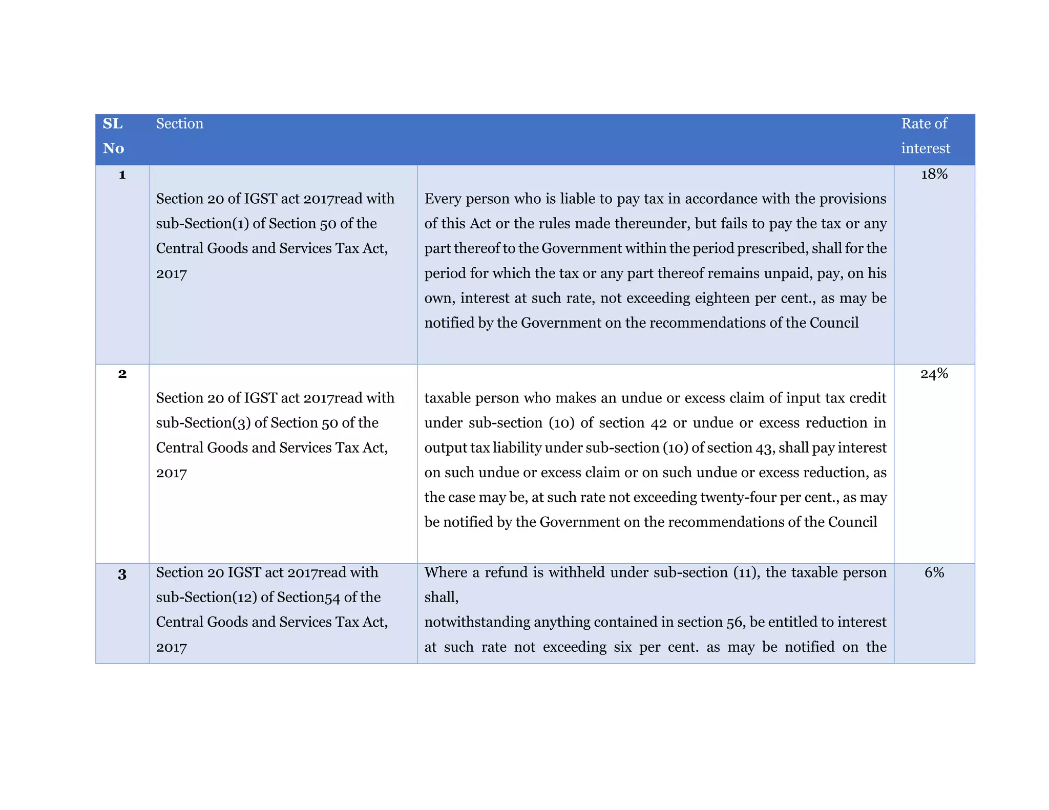 Interests under gst | PDF