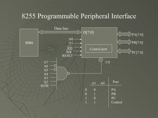 Interfacing 8255 | PPT | Operating Systems | Computer Software and Applications