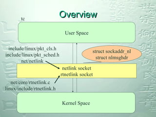 Interface between kernel and user space | PPT