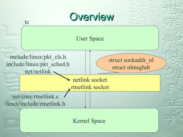 Interface between kernel and user space | PPT