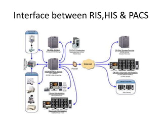 Interface between ris his & pacs | PPTX