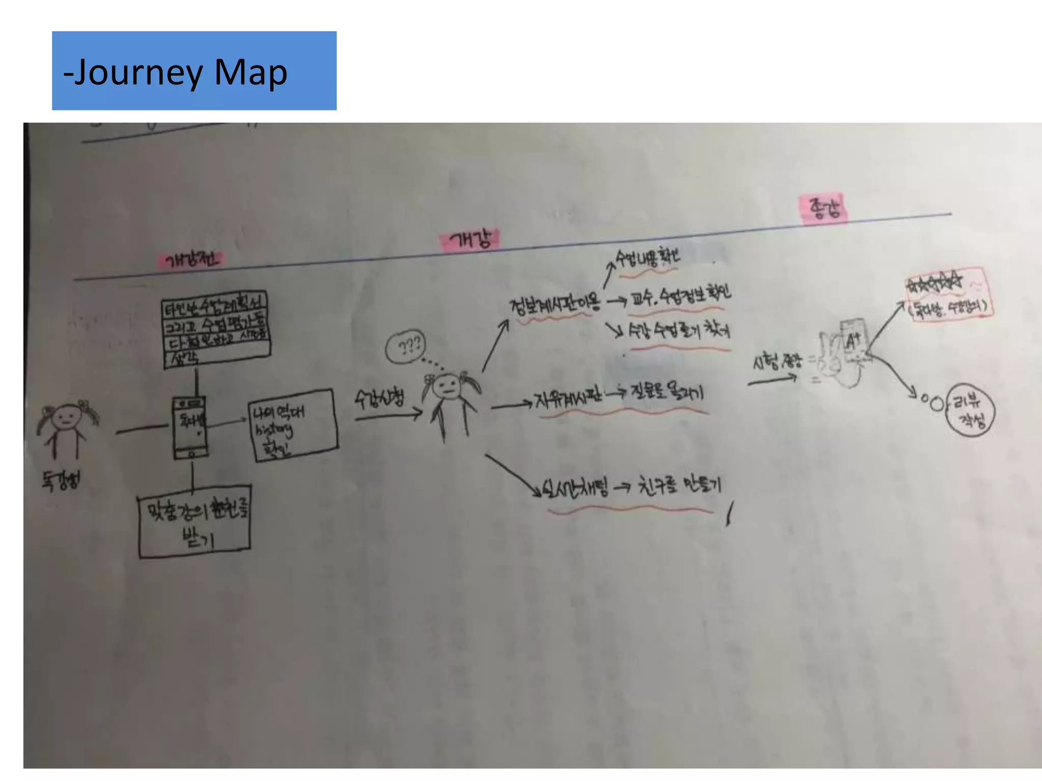 Journey Map & Use case | PPTX