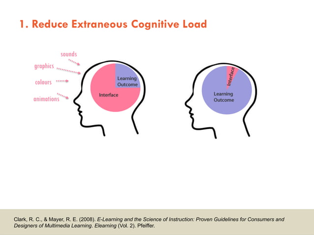 7 Principles for Effective Interface Design for Learning | PPT