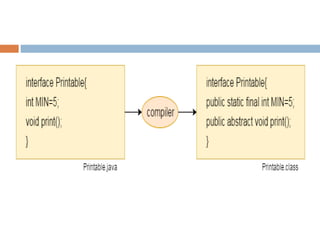 Interface in java | PPT