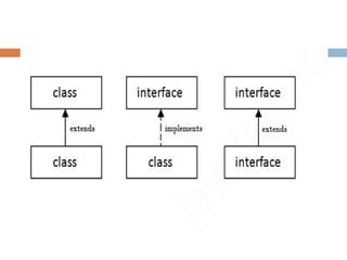 Interface in java | PPT