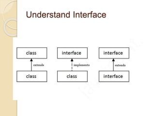 Interface in java | PPT