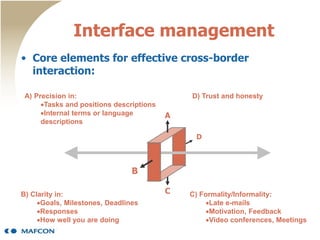 Interface management | PPT