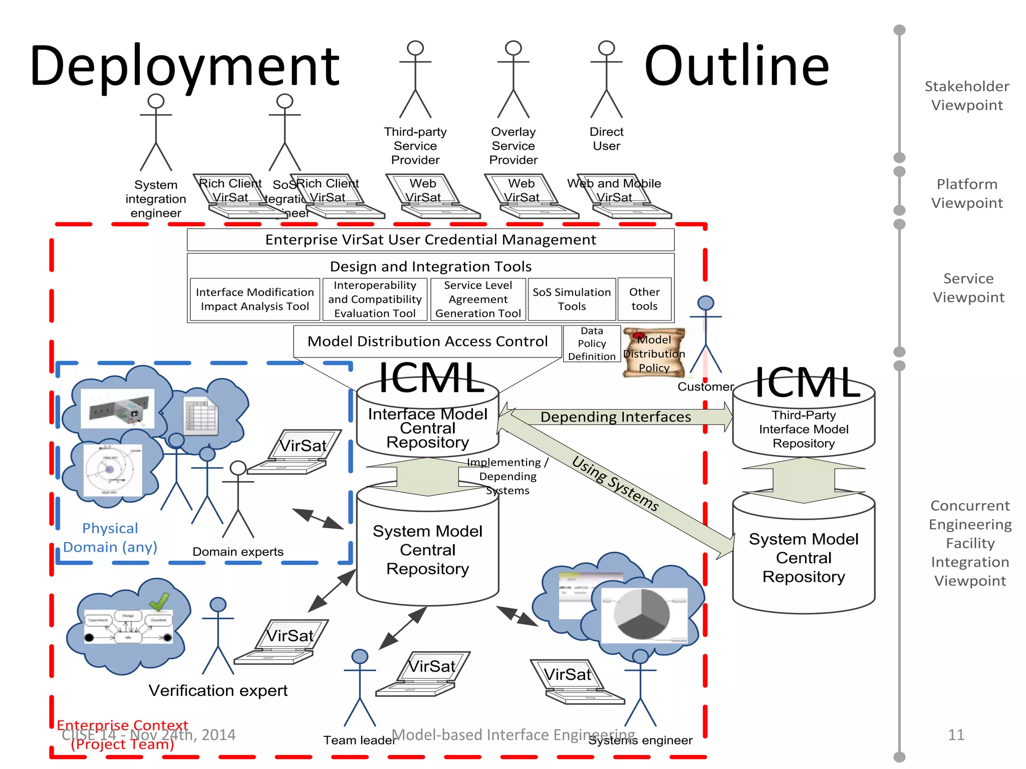 Interface management incose2014_lisi | PDF