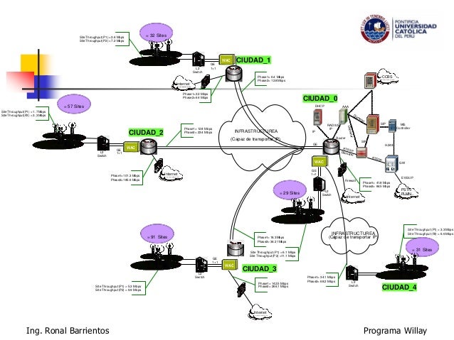 Introducción a la red de telefonía celular GSM-2G y Wimax-3G Parte-4