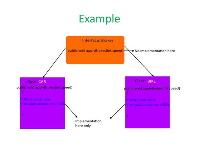 Java Interface | PPT