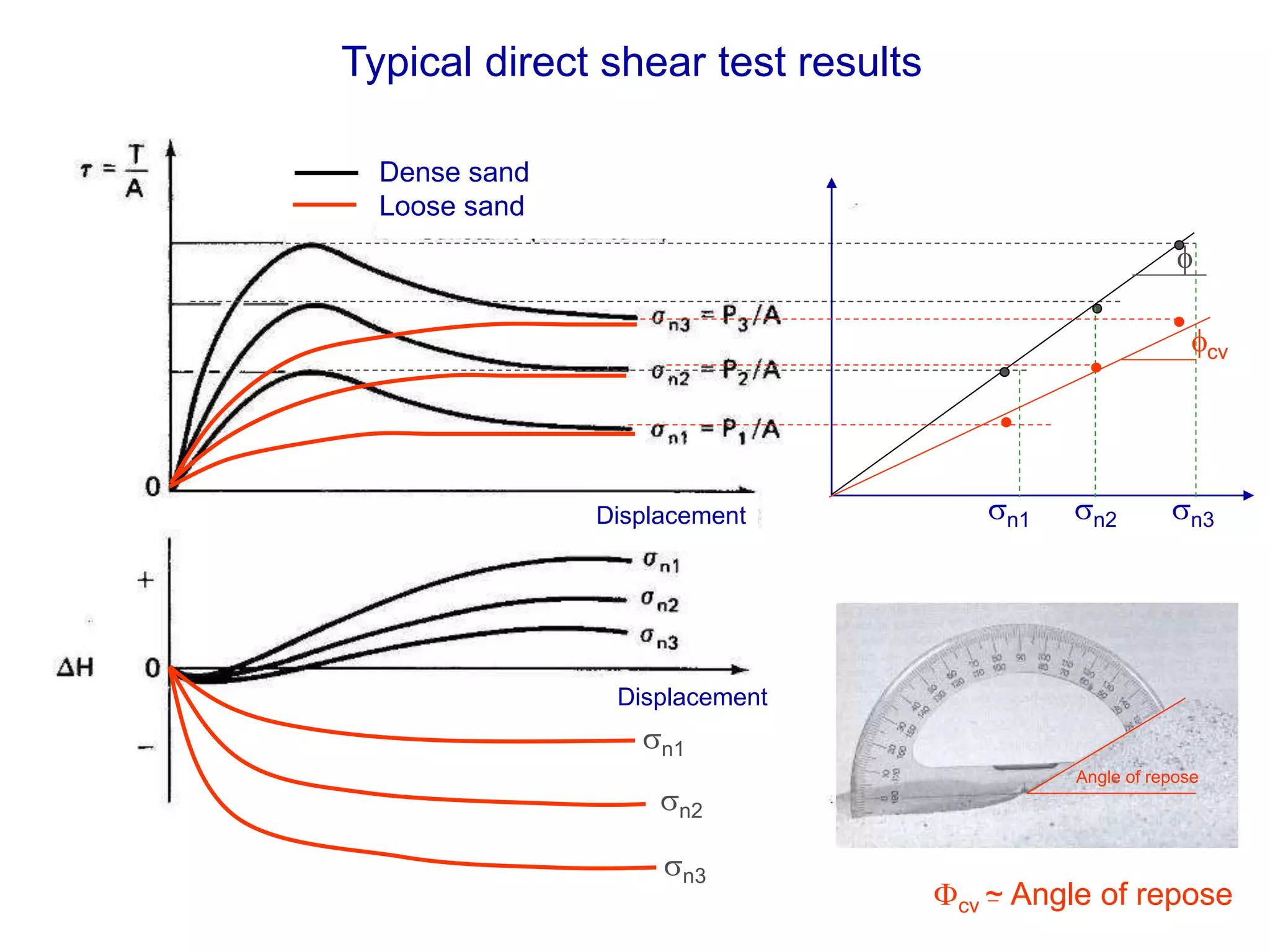 Interfacial Friction Between Soils And Solid Surfaces.ppt