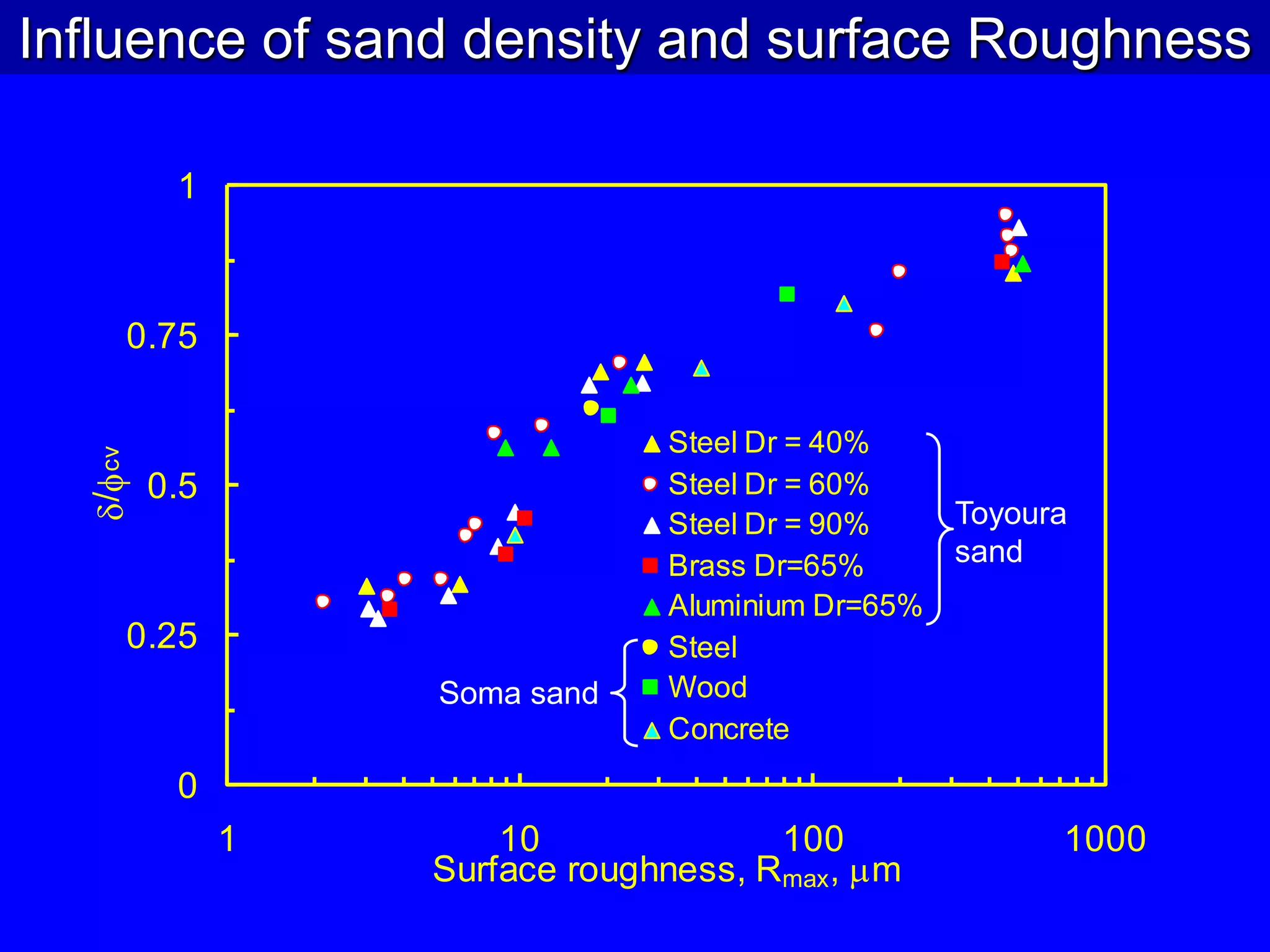 Interfacial Friction Between Soils And Solid Surfaces.ppt