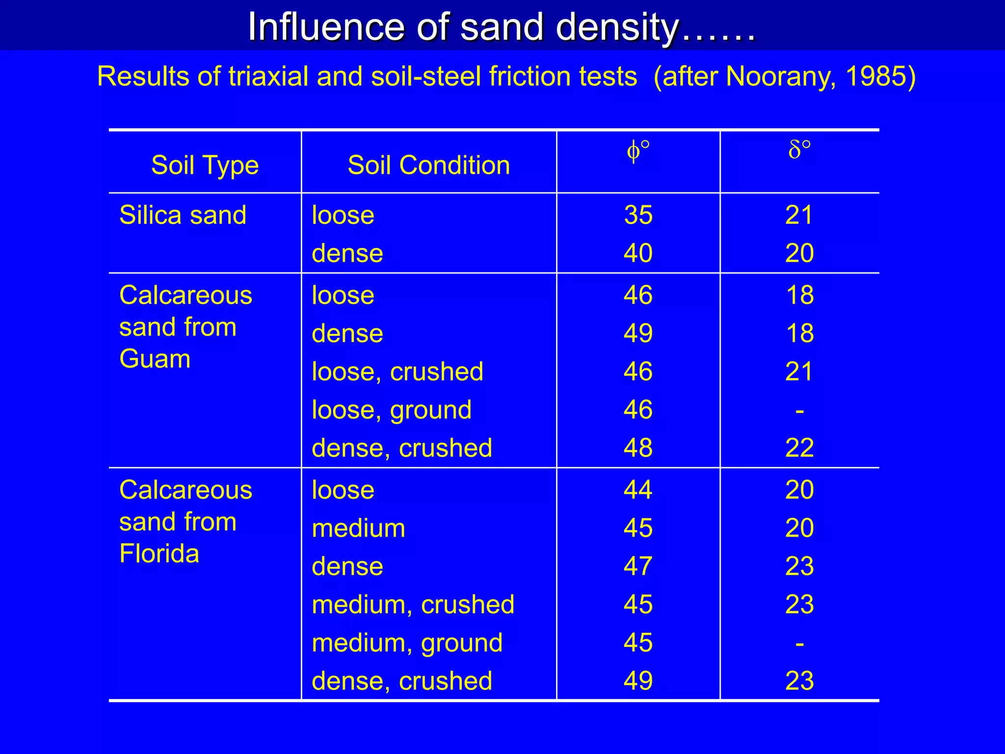 Interfacial Friction Between Soils And Solid Surfaces.ppt