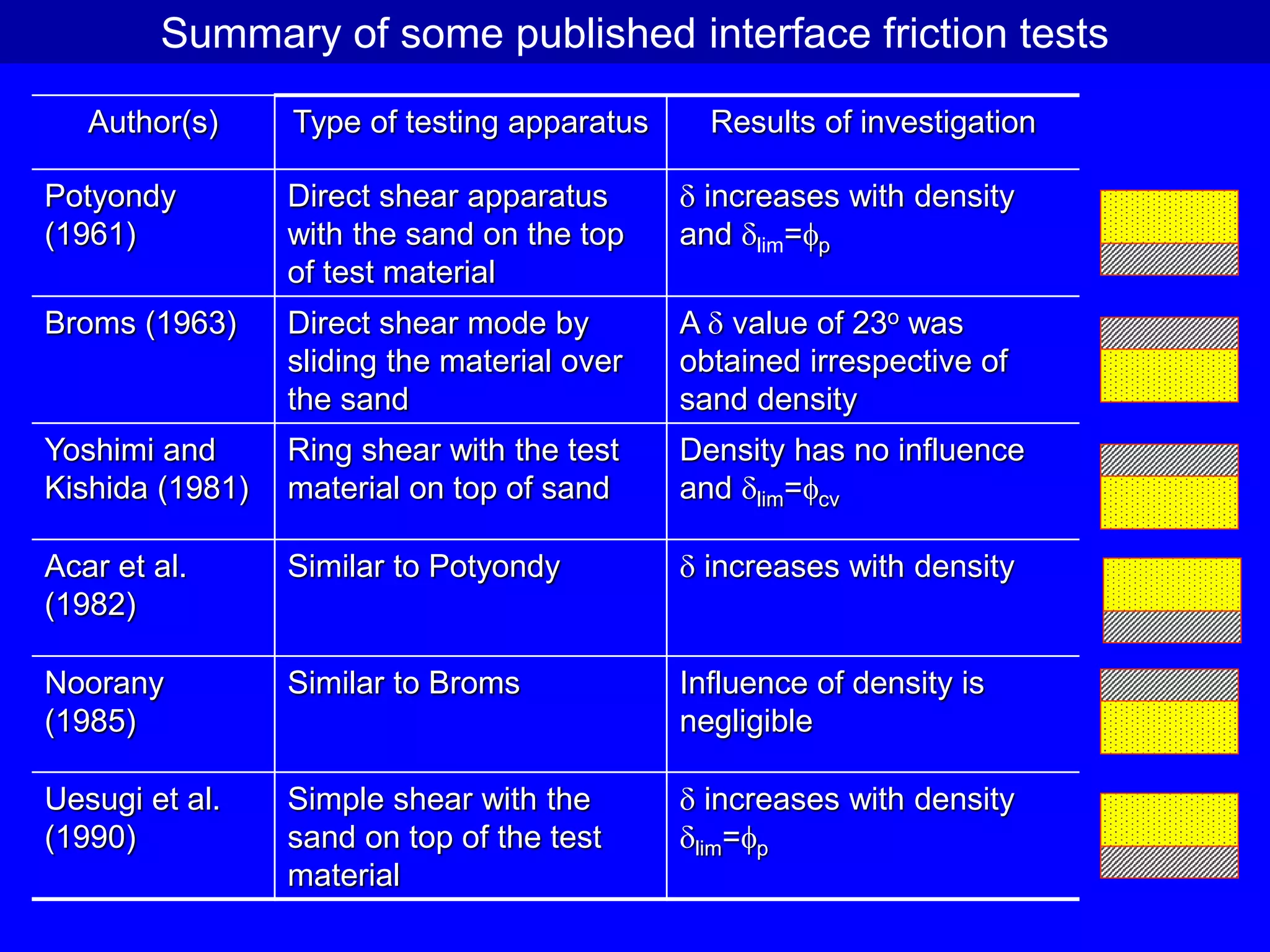 Interfacial Friction Between Soils And Solid Surfaces.ppt