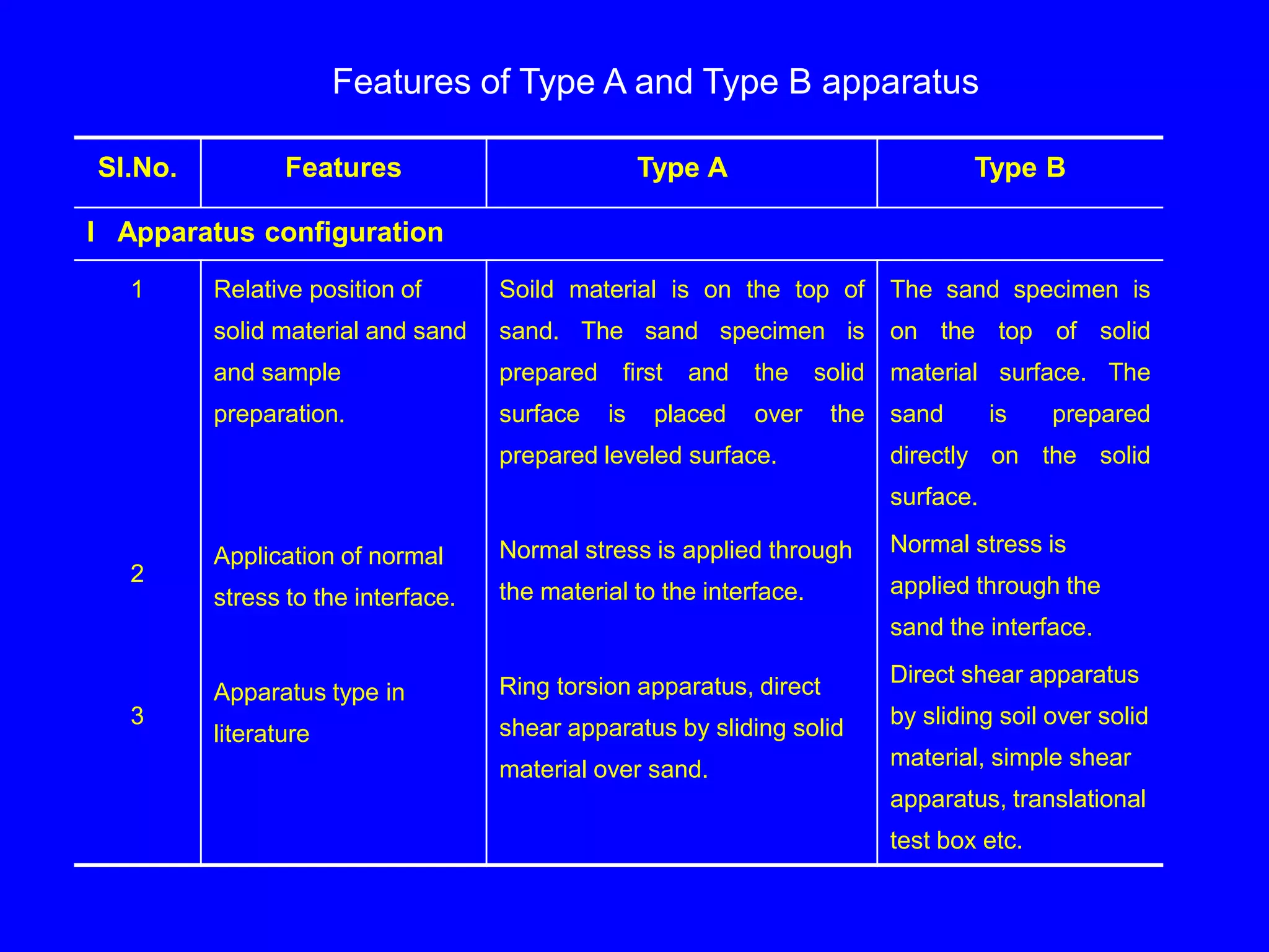 Interfacial Friction Between Soils And Solid Surfaces.ppt
