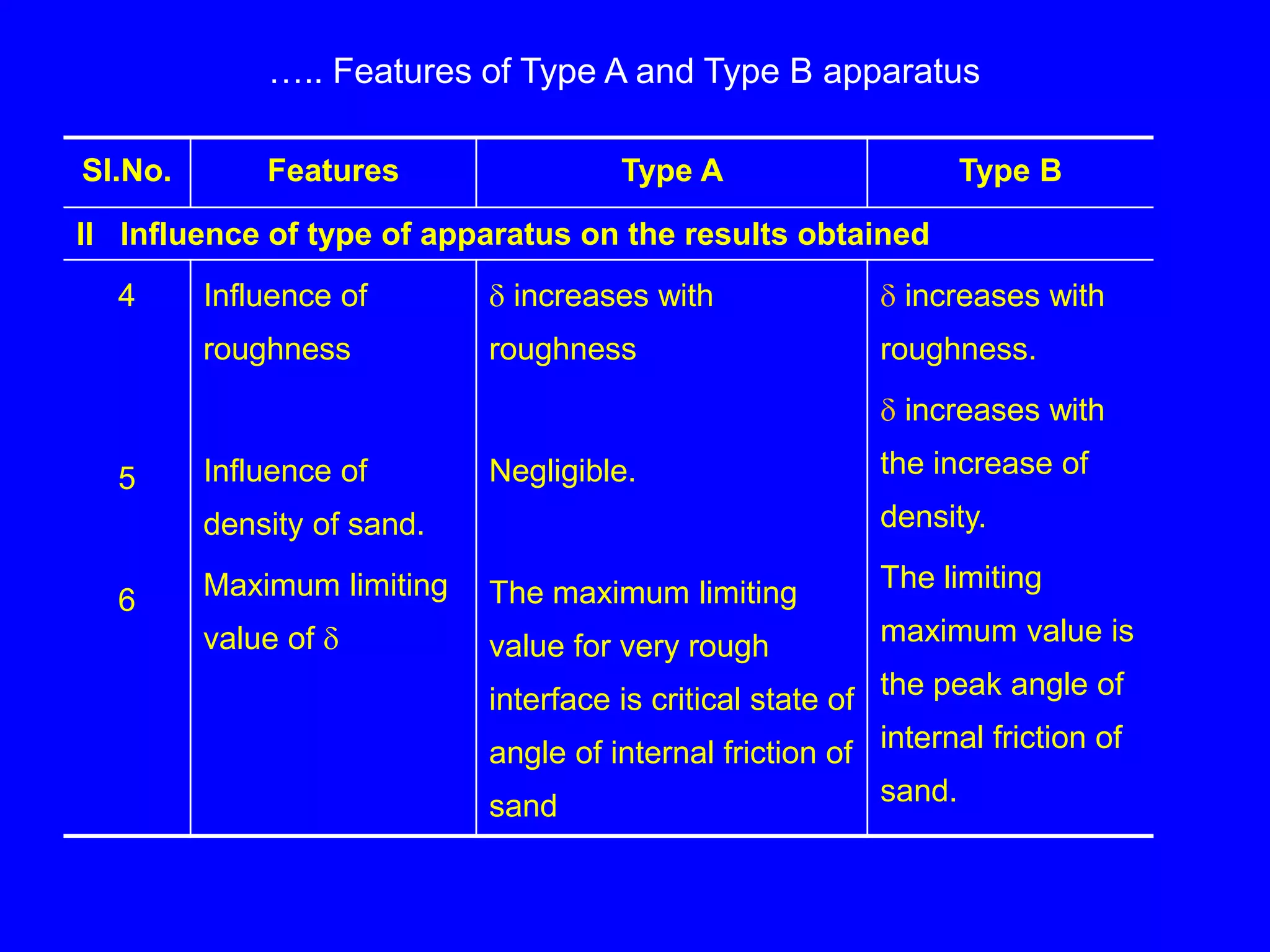 Interfacial Friction Between Soils And Solid Surfaces.ppt