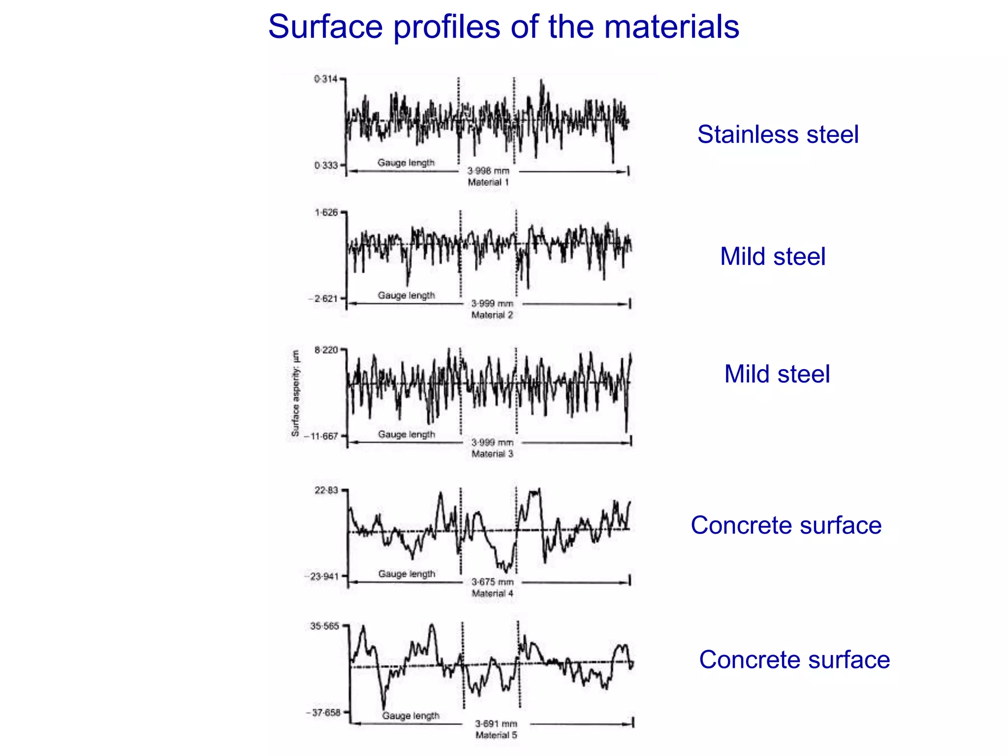 Interfacial Friction Between Soils And Solid Surfaces.ppt
