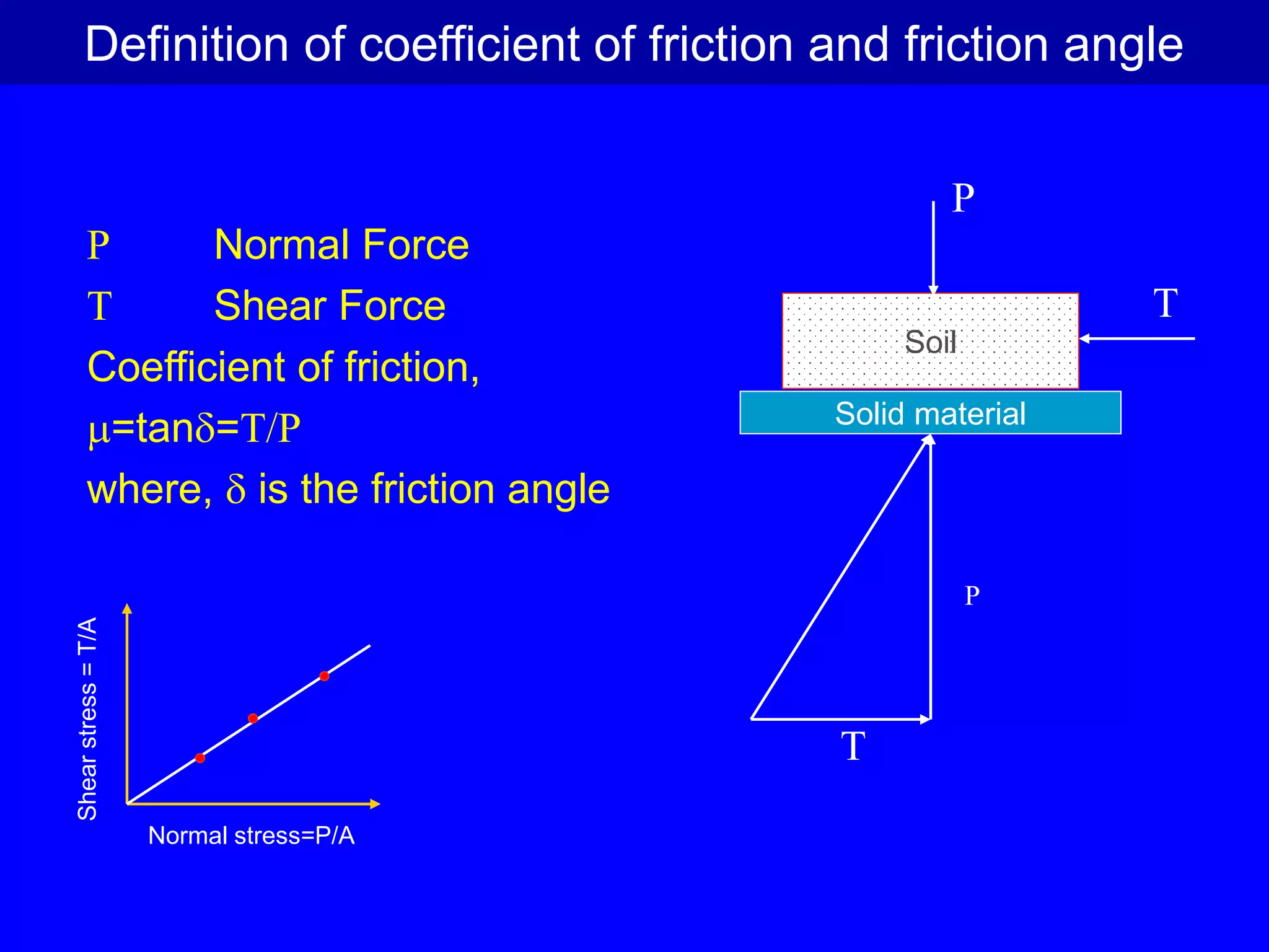 Interfacial Friction Between Soils And Solid Surfaces.ppt