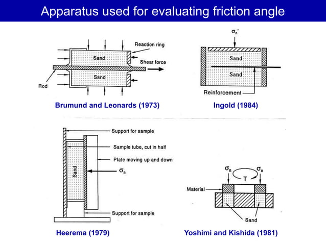 Interfacial Friction Between Soils And Solid Surfaces.ppt