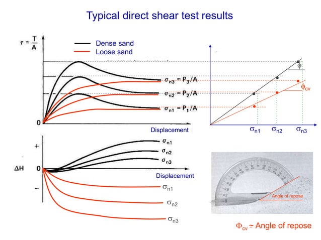 Interfacial Friction Between Soils And Solid Surfaces.ppt