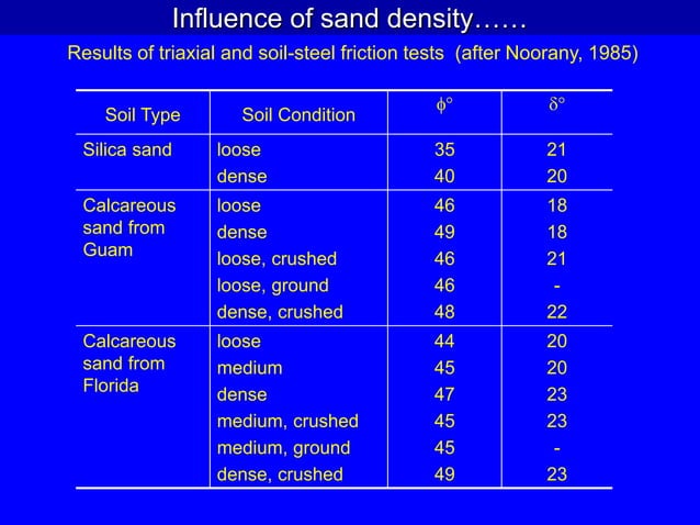 Interfacial Friction Between Soils And Solid Surfaces.ppt
