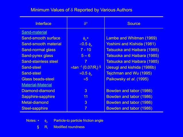 Interfacial Friction Between Soils And Solid Surfaces.ppt