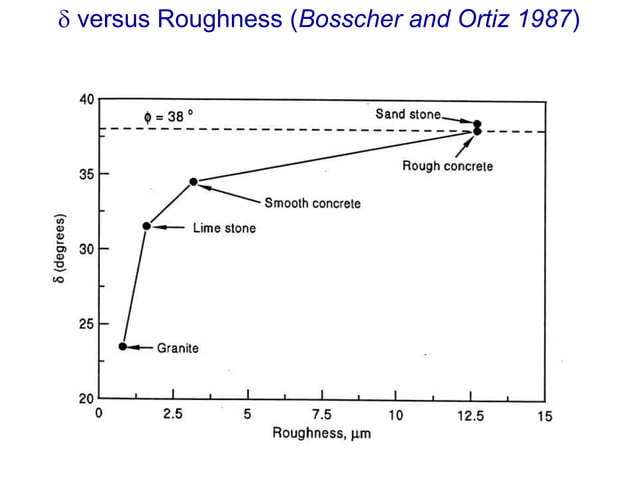 Interfacial Friction Between Soils And Solid Surfaces.ppt