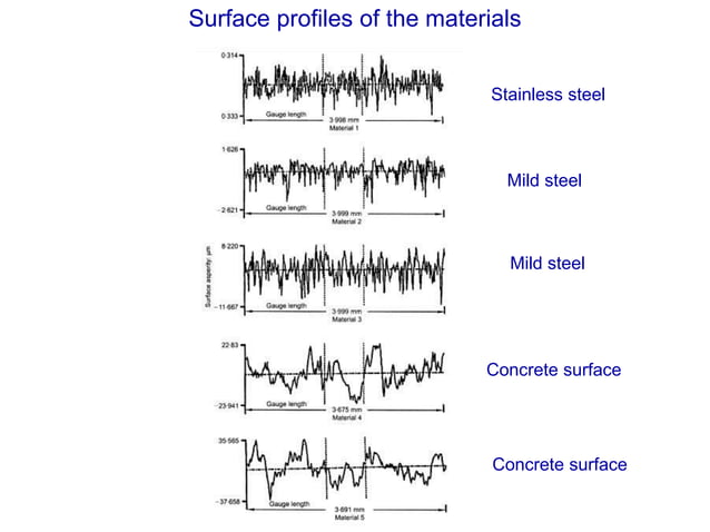 Interfacial Friction Between Soils And Solid Surfaces.ppt