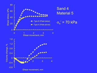 Interfacial Friction Between Soils And Solid Surfaces.ppt