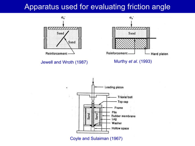 Interfacial Friction Between Soils And Solid Surfaces.ppt