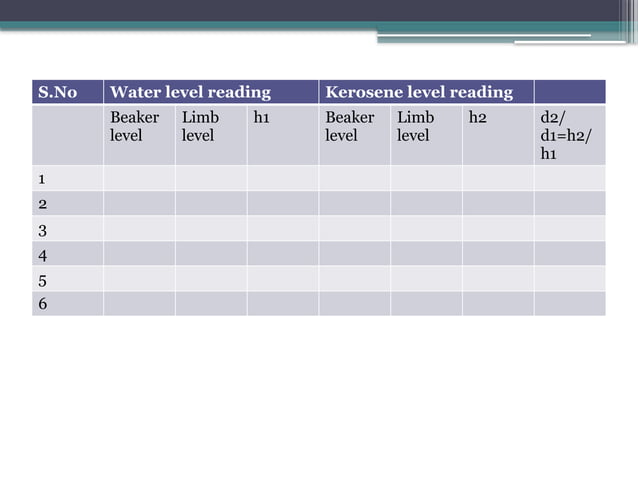 Determine the interfacial tension by drop weight method. | PPT