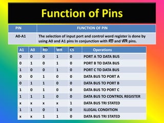 Interfacing of 8255 IC By Er. Swapnil Kaware. | PPT