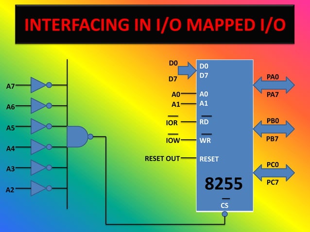 Interfacing of 8255 IC By Er. Swapnil Kaware. | PPT