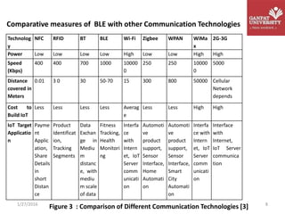 Interfacing BLE with android based device | PPTX