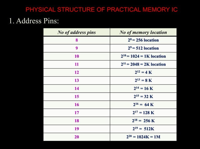 Interfacing memory with 8086 microprocessor | PPTX | Data Storage and ...